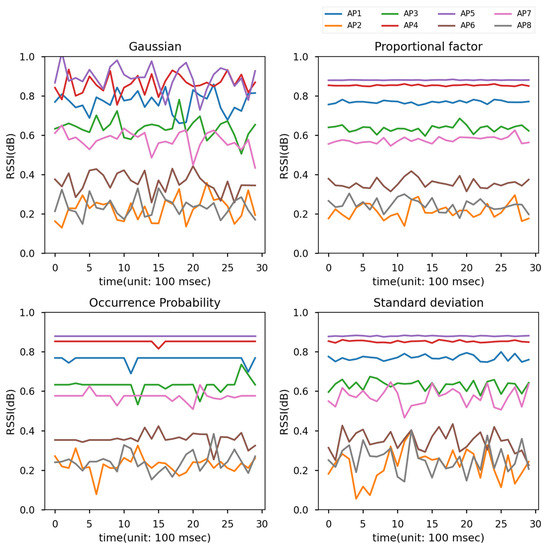 Sensors | Free Full-Text | Adaptive Scheme of Denoising Autoencoder for ...