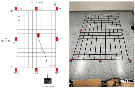 Sensors | Free Full-Text | Adaptive Scheme of Denoising Autoencoder for Estimating Indoor ...