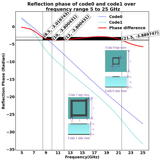 Active Learning Optimisation of Binary Coded Metasurface Consisting of ...