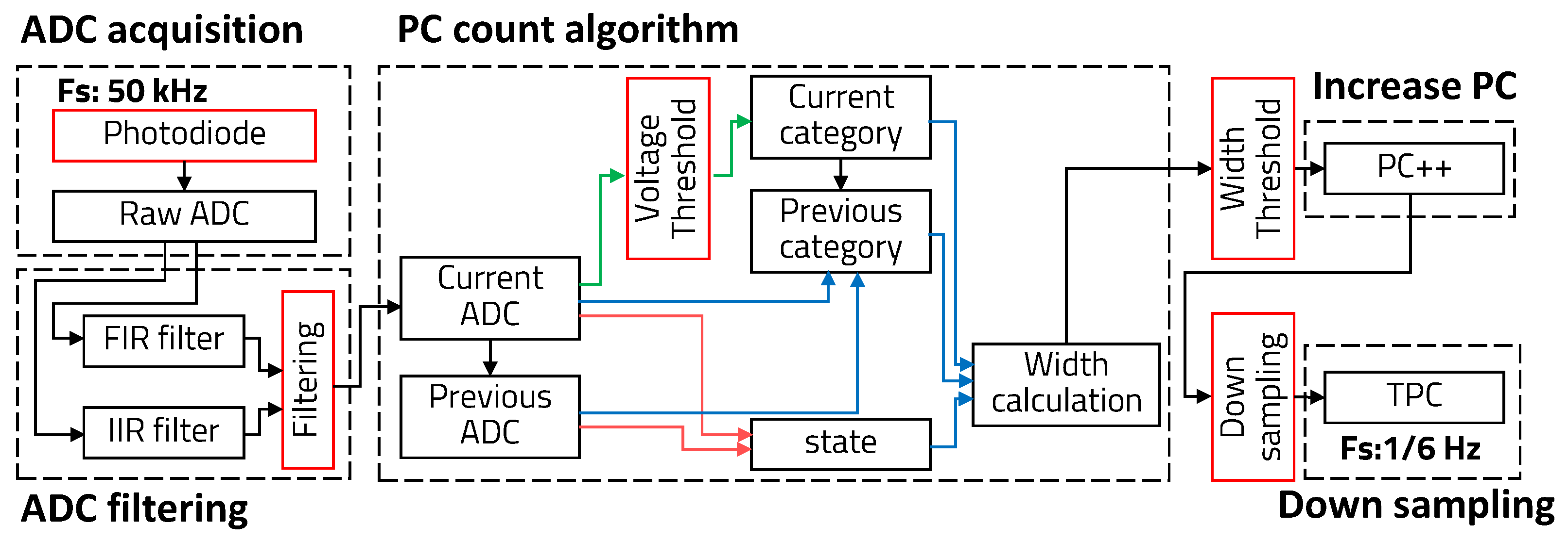 Optimized Replication of ADC-Based Particle Counting Algorithm with Reconfigurable Multi ...