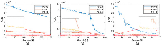 Optimized Replication of ADC-Based Particle Counting Algorithm with Reconfigurable Multi ...