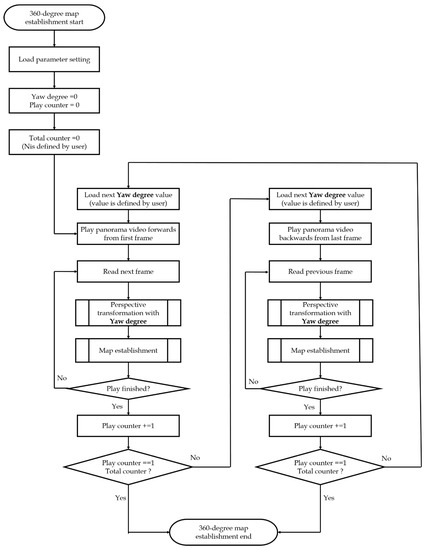 360° Map Establishment and Real-Time Simultaneous Localization and Mapping Based on ...