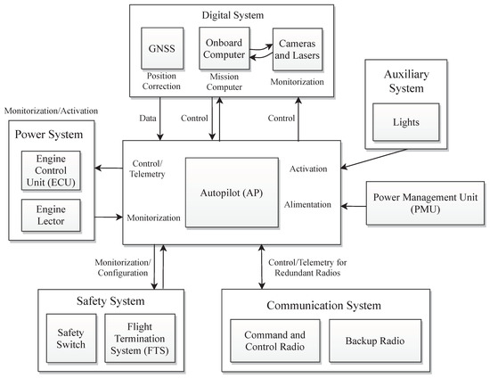 Thrust Vectoring Control for Heavy UAVs, Employing a Redundant ...