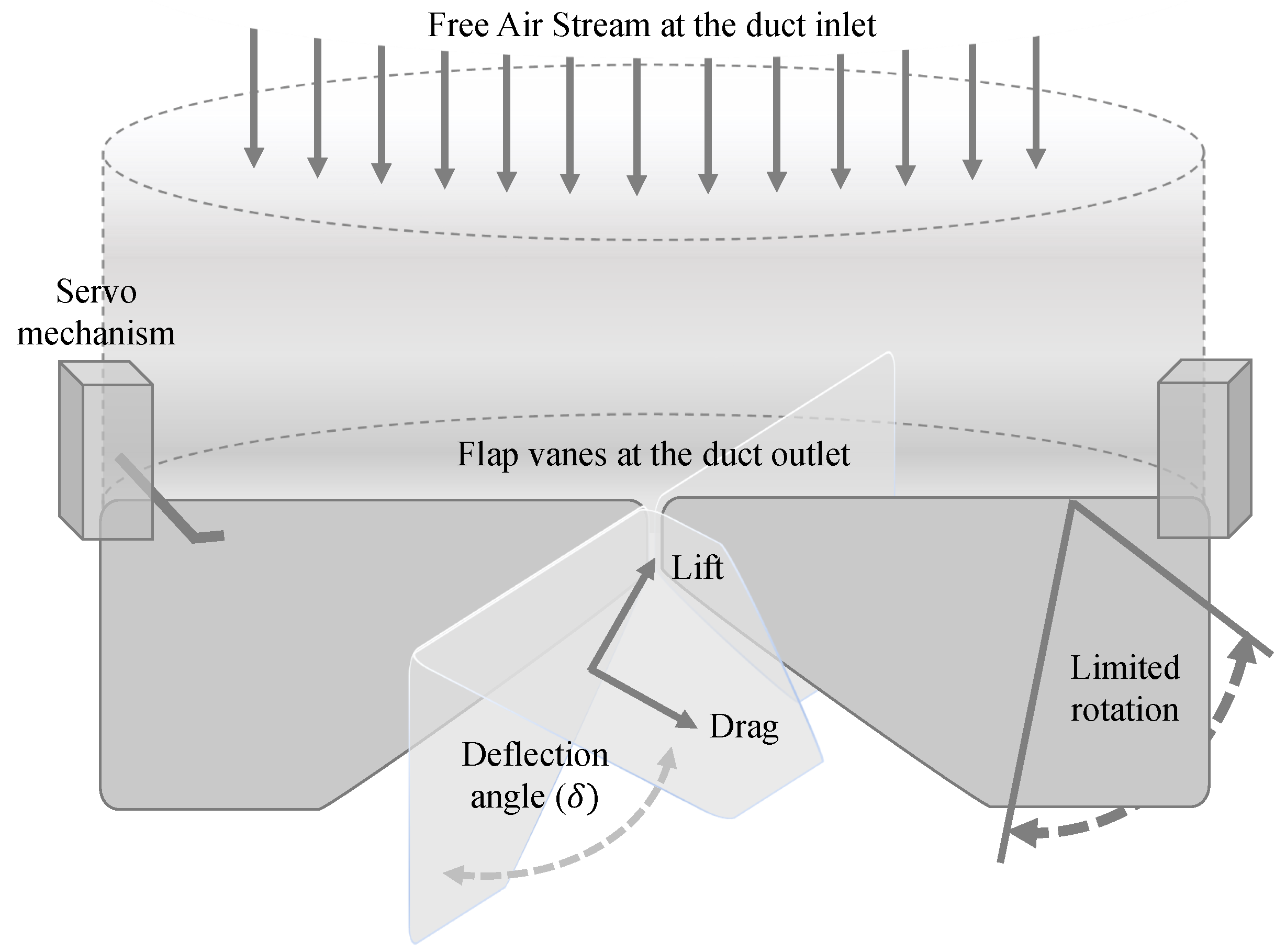 Sensors | Free Full-Text | Thrust Vectoring Control for Heavy UAVs, Employing a Redundant ...