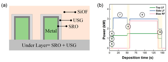 Diagnosing Time-Varying Harmonics in Low-k Oxide Thin Film (SiOF ...