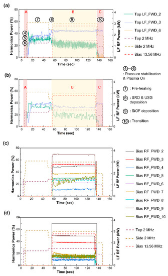 Diagnosing Time-Varying Harmonics in Low-k Oxide Thin Film (SiOF) Deposition by Using HDP CVD