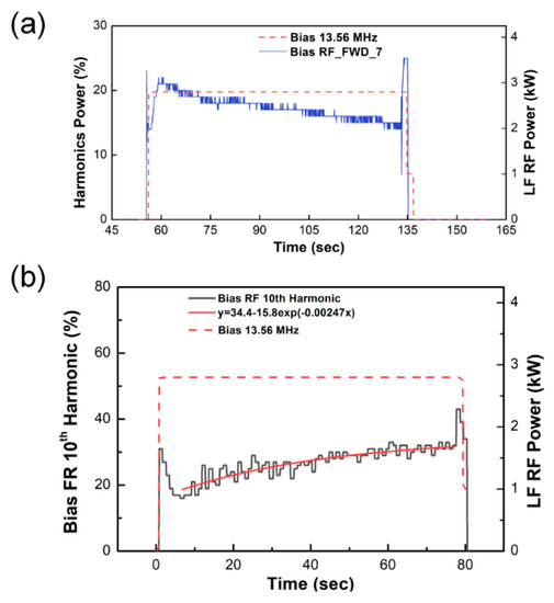 Diagnosing Time-Varying Harmonics in Low-k Oxide Thin Film (SiOF) Deposition by Using HDP CVD