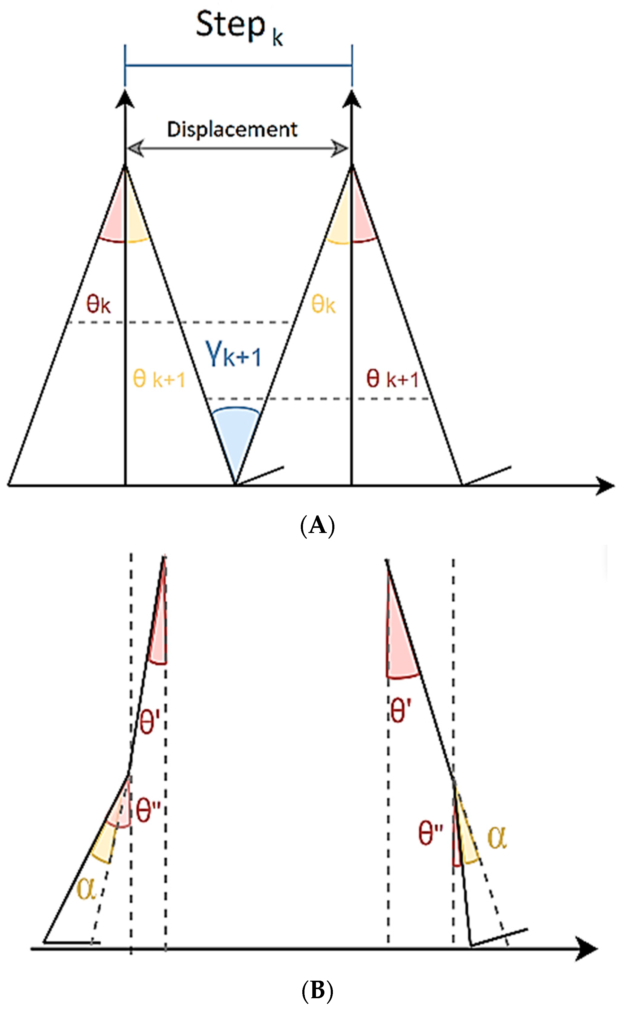 Estimation of Spatio-Temporal Parameters of Gait and Posture of Visually Impaired People Using ...
