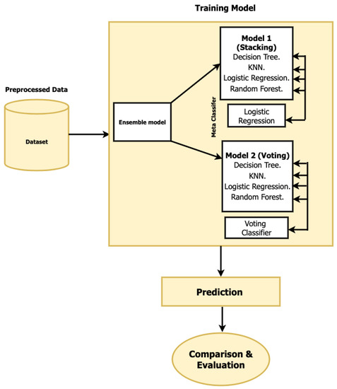 Sensors | Free Full-Text | Ensemble-Learning Framework for Intrusion Detection to Enhance ...
