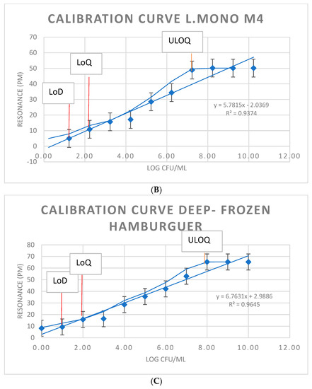 Sensors | Free Full-Text | Development of Optical Label-Free Biosensor ...