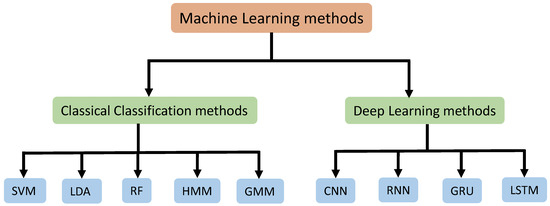 Sensors | Free Full-Text | Machine-Learning Methods for Speech and ...