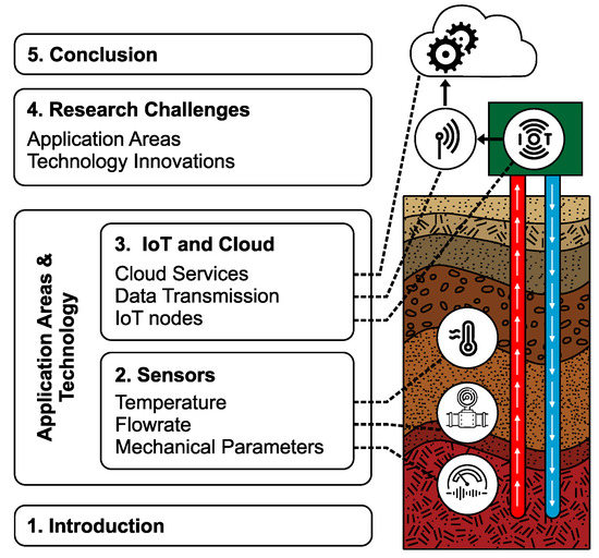 Sensors | Free Full-Text | IoT Sensor Challenges for Geothermal Energy ...