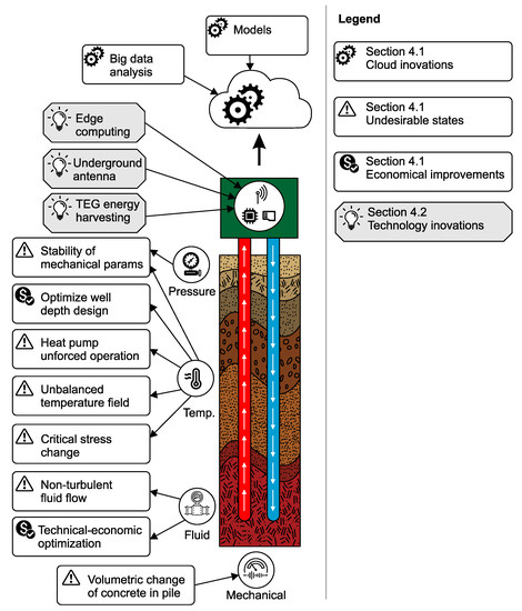 IoT Sensor Challenges for Geothermal Energy Installations Monitoring: A ...