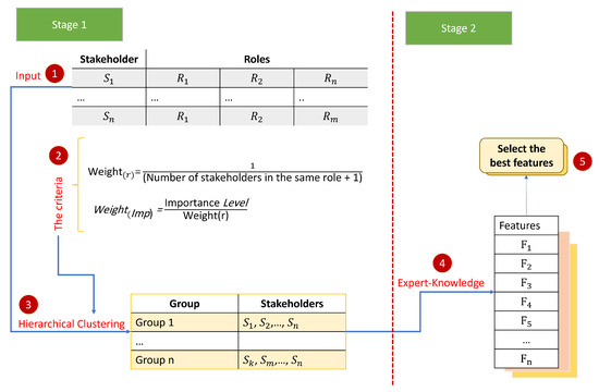 Sensors | Free Full-Text | Role-Driven Clustering of Stakeholders: A ...