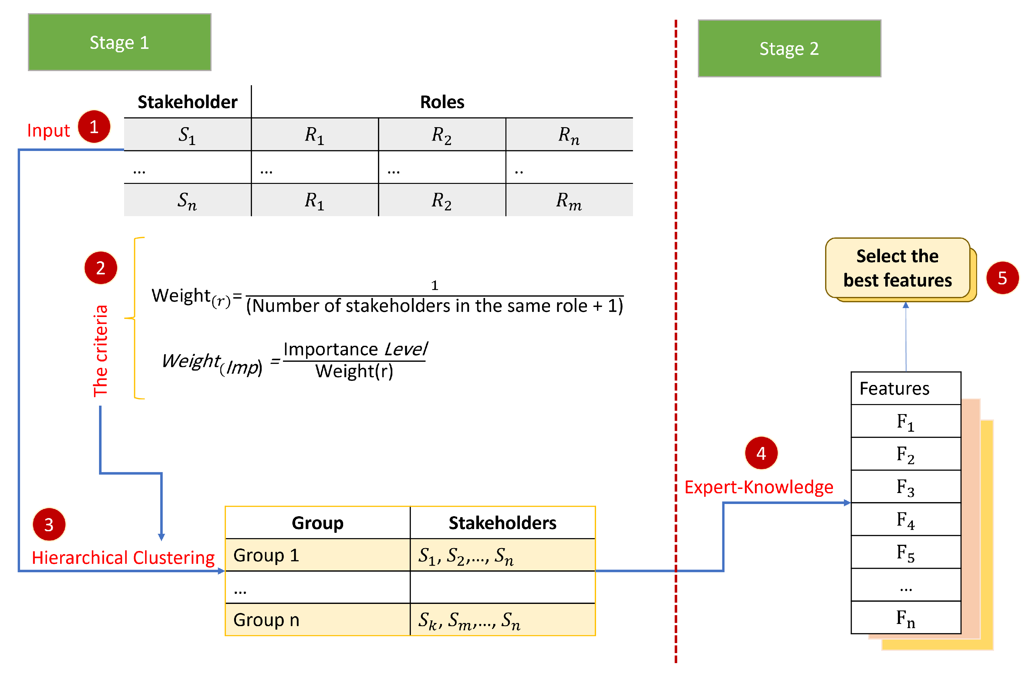 Role-Driven Clustering of Stakeholders: A Study of IoT Security Improvement