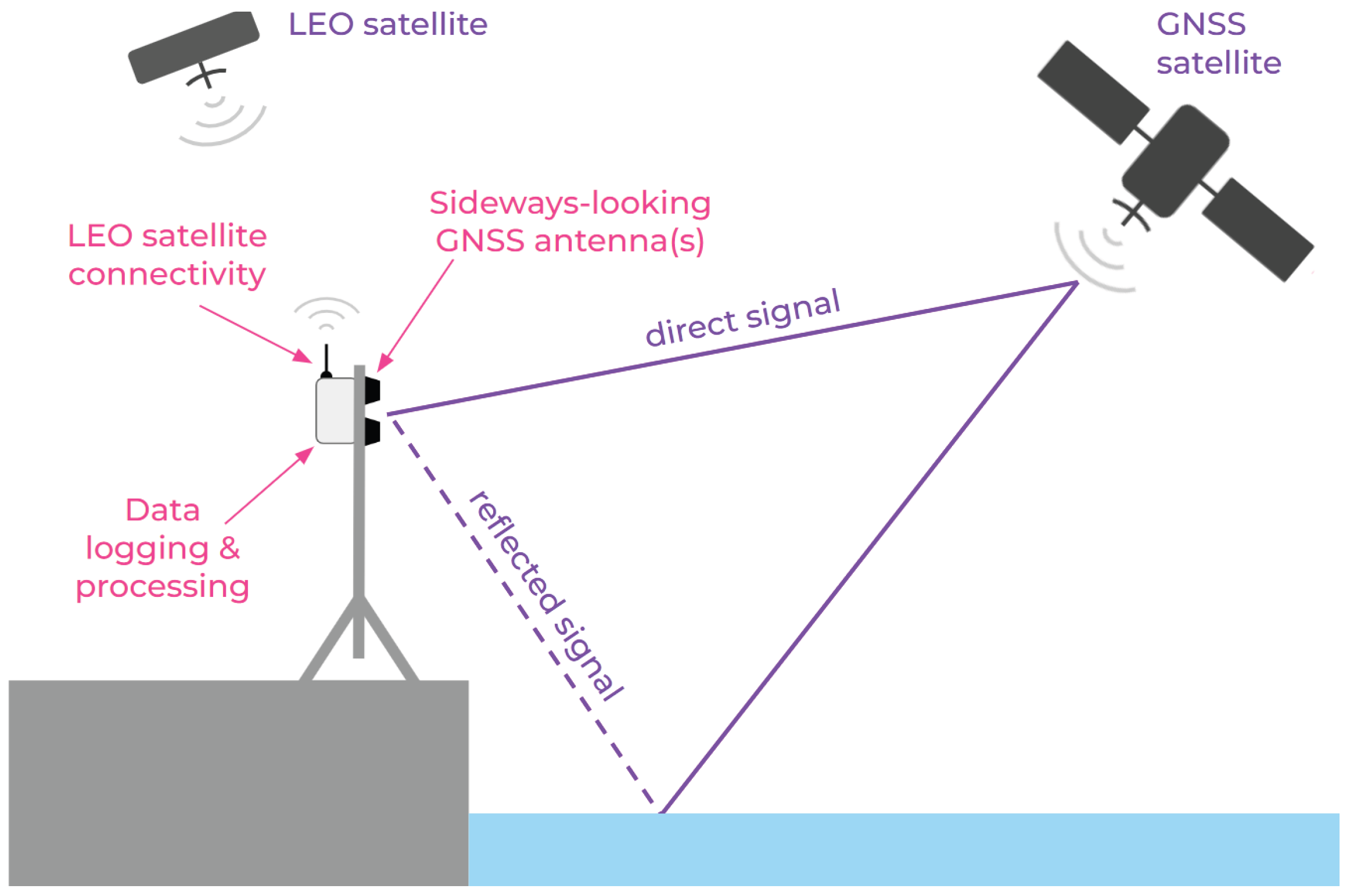 Scheduling Sparse LEO Satellite Transmissions for Remote Water Level ...