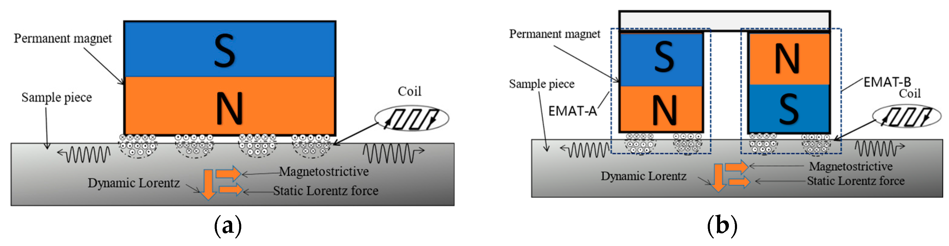 Development of DMPS-EMAT for Long-Distance Monitoring of Broken Rail