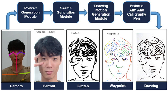 Artistic Robotic Arm: Drawing Portraits on Physical Canvas under 80 Seconds