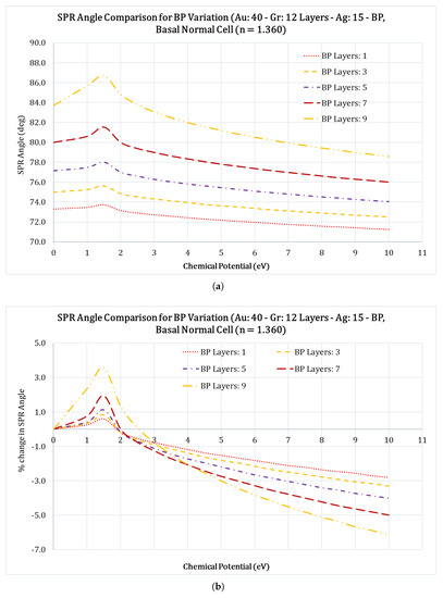 Ultrasensitive Surface Plasmon Resonance Sensor with a Feature of ...