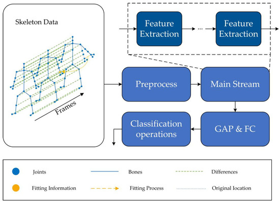 TFC-GCN: Lightweight Temporal Feature Cross-Extraction Graph Convolutional Network for Skeleton ...
