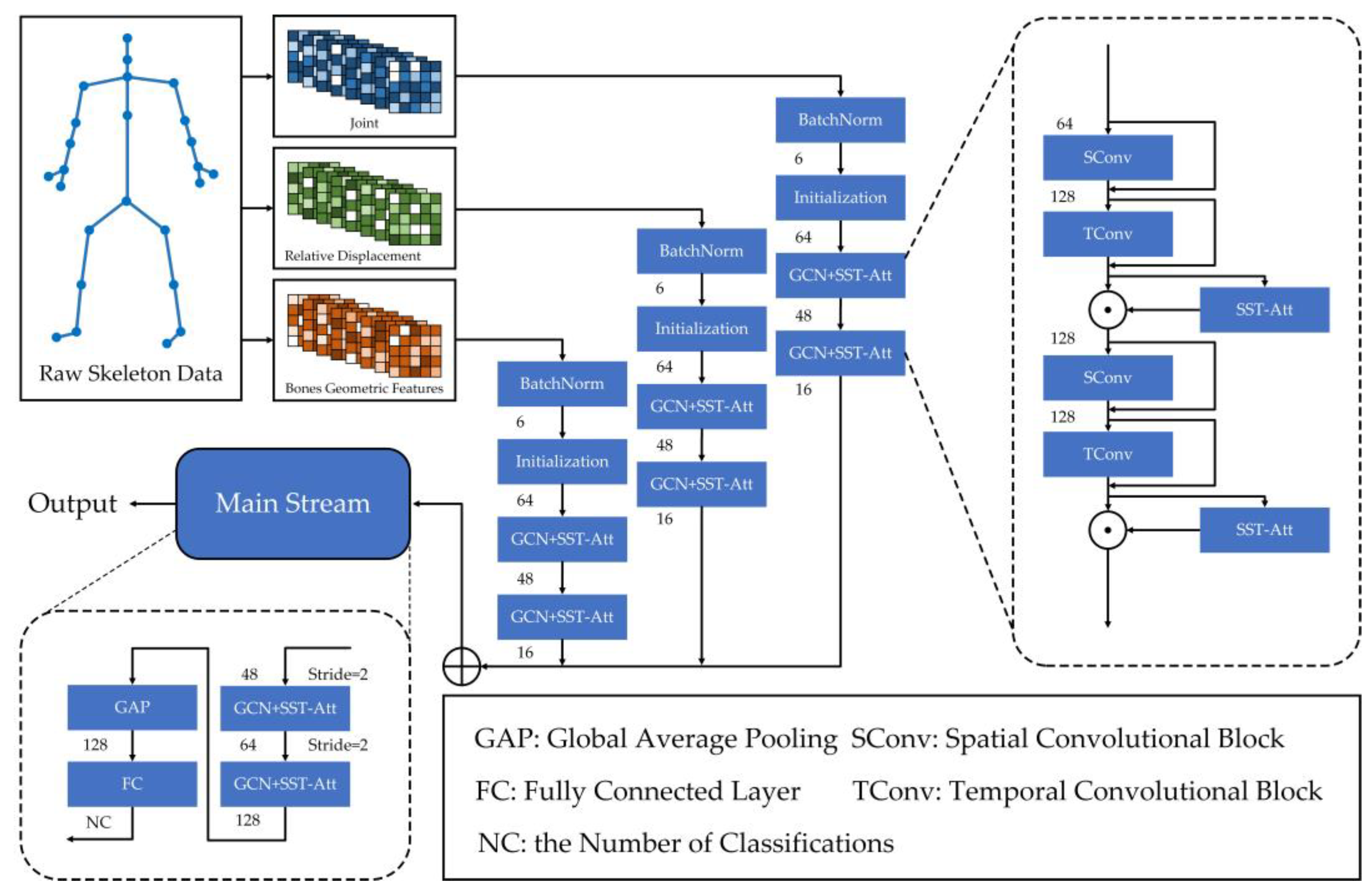 Sensors Free Full Text Tfc Gcn Lightweight Temporal Feature Cross