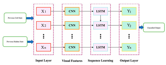 Sensors | Free Full-Text | Optimal ElGamal Encryption with Hybrid Deep ...