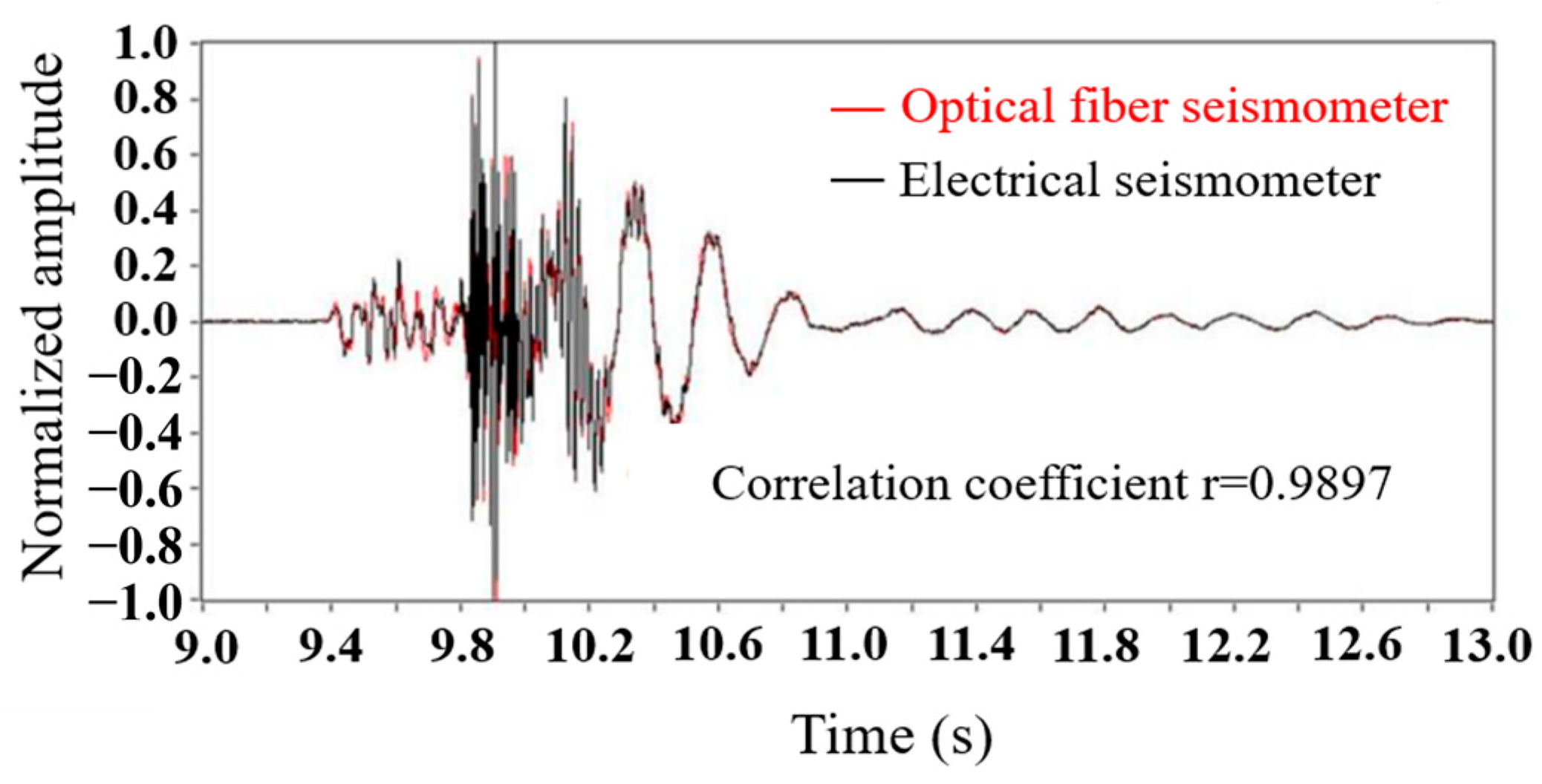 Principles and Applications of Seismic Monitoring Based on Submarine ...