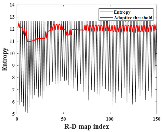 Sensors | Free Full-Text | Reconstruction of Range-Doppler Map ...