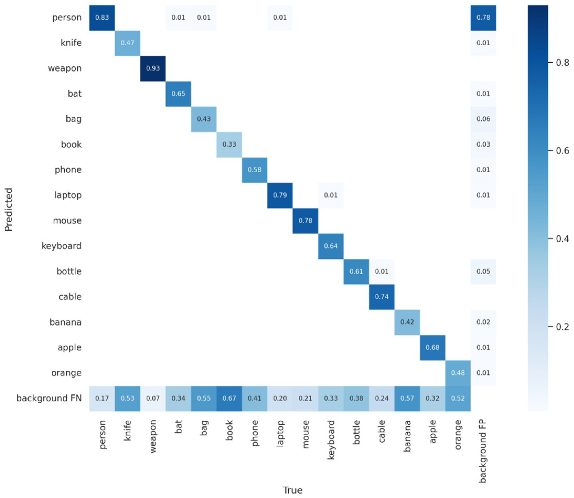Sensors | Free Full-Text | Fusion Object Detection and Action Recognition to Predict Violent Action