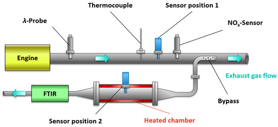 Resistive Multi-Gas Sensor for Simultaneously Measuring the Oxygen ...
