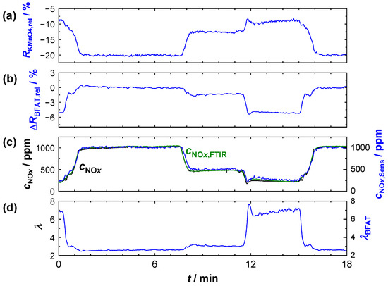 Resistive Multi-Gas Sensor for Simultaneously Measuring the Oxygen ...