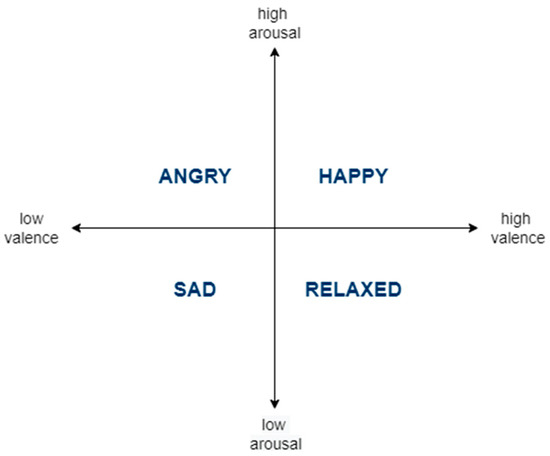 Prediction of Continuous Emotional Measures through Physiological and Visual Data
