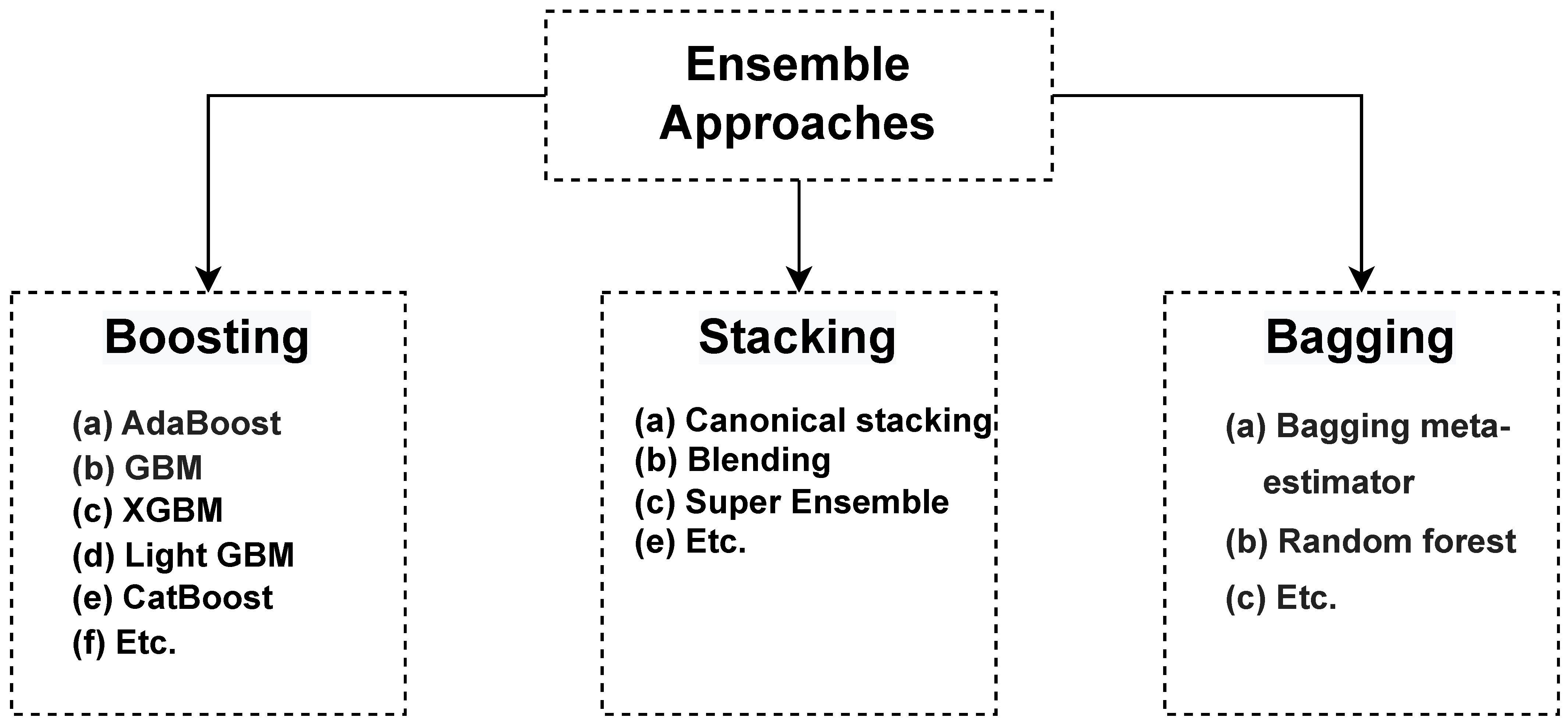 Sensors | Free Full-Text | A Snapshot-Stacked Ensemble and Optimization Approach for Vehicle ...