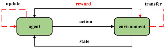 Improved Robot Path Planning Method Based on Deep Reinforcement Learning