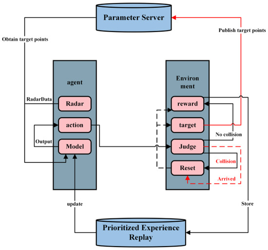 Improved Robot Path Planning Method Based on Deep Reinforcement Learning
