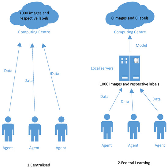 Sensors | Free Full-Text | Federated Learning-Based Insulator Fault ...