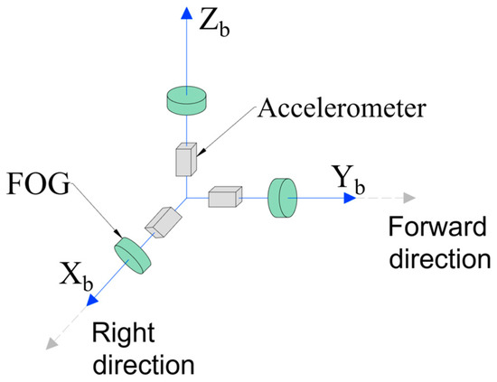 Application and Development of Fiber Optic Gyroscope Inertial ...