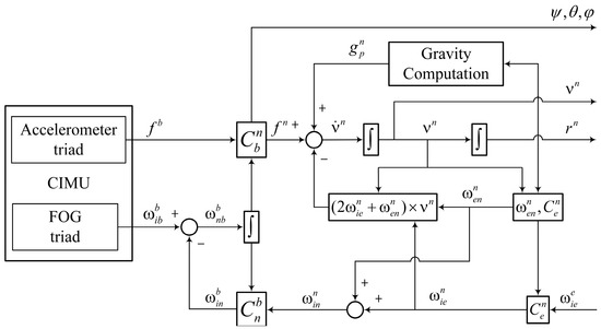 Application and Development of Fiber Optic Gyroscope Inertial ...