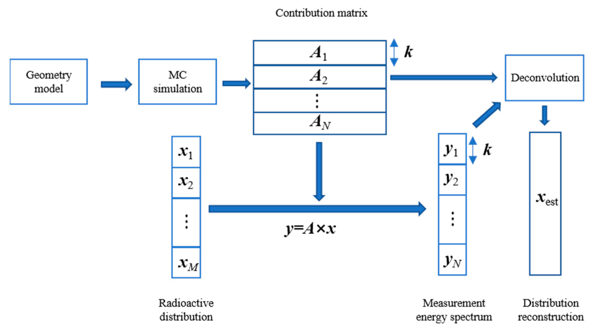 Ground Radioactivity Distribution Reconstruction and Dose Rate ...