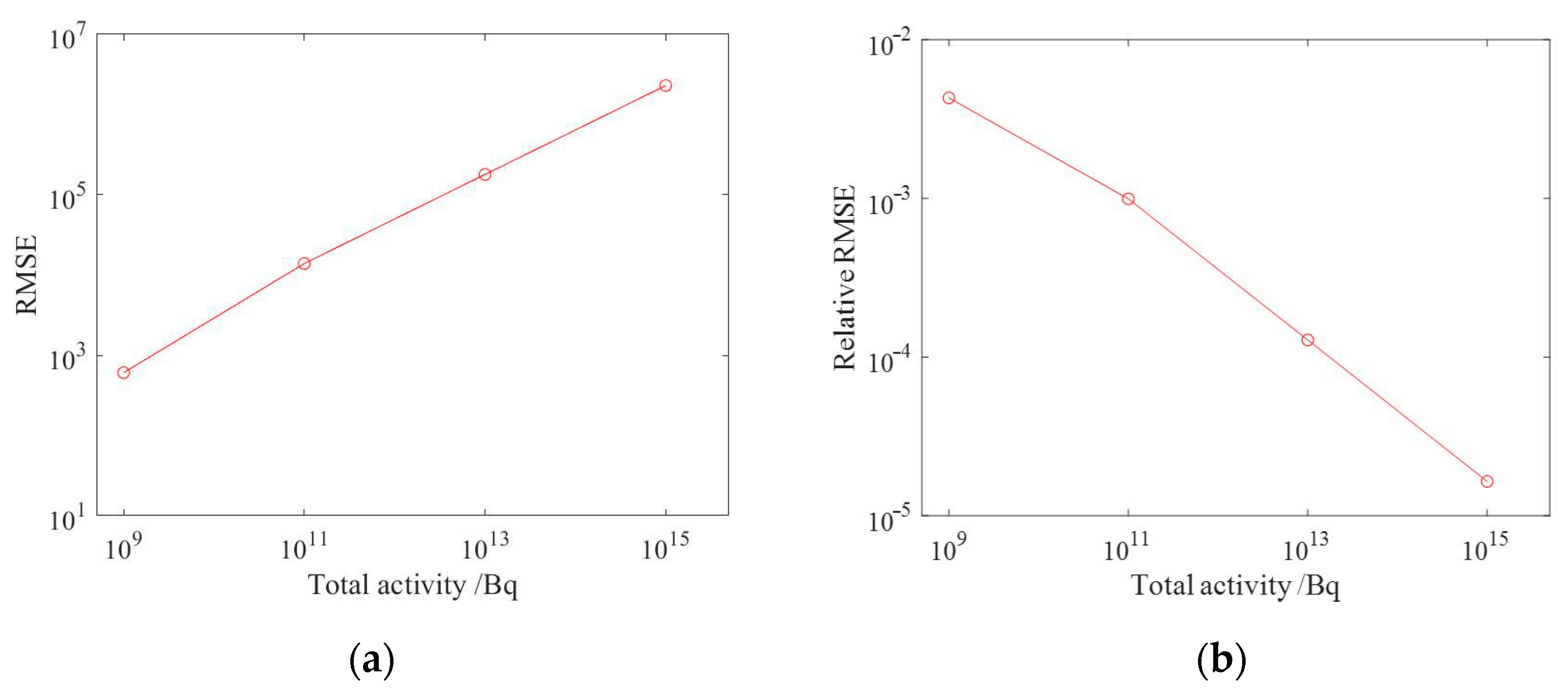 Ground Radioactivity Distribution Reconstruction and Dose Rate ...