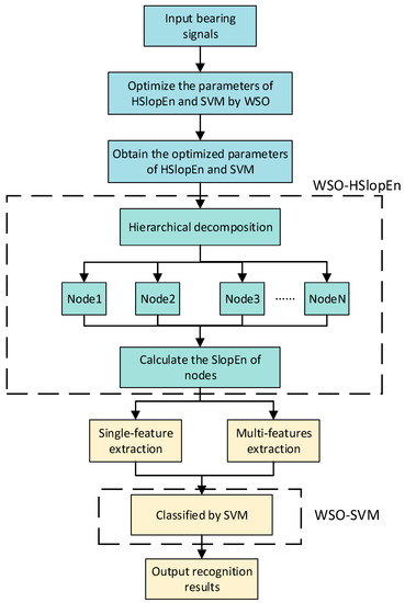 A Dual-Optimization Fault Diagnosis Method for Rolling Bearings Based ...