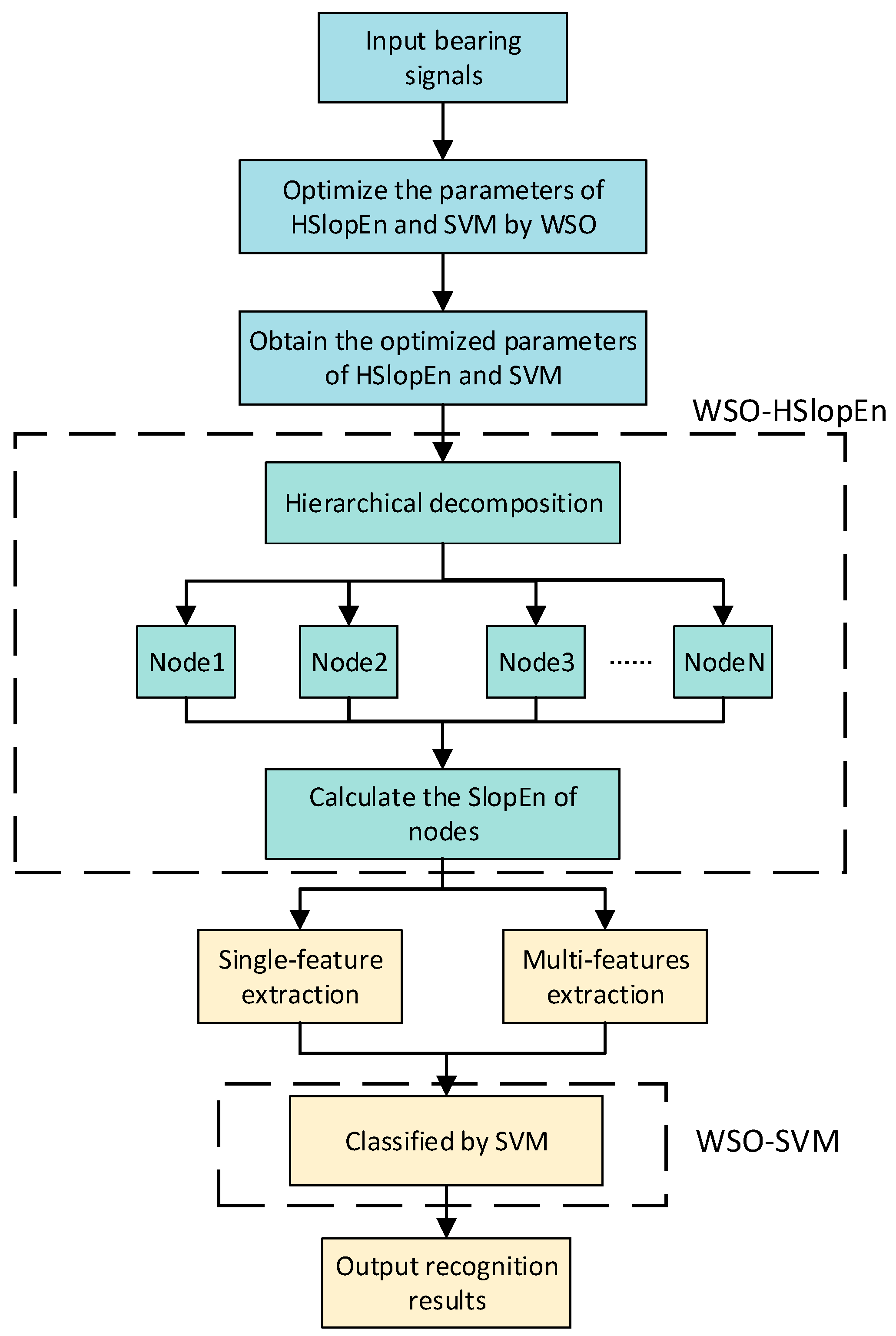 A Dual-Optimization Fault Diagnosis Method for Rolling Bearings Based ...