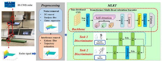 Multi-Task Learning Radar Transformer (MLRT): A Personal Identification ...