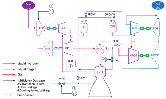 Sensors | Free Full-Text | Intelligent Fault Diagnosis of Liquid Rocket ...