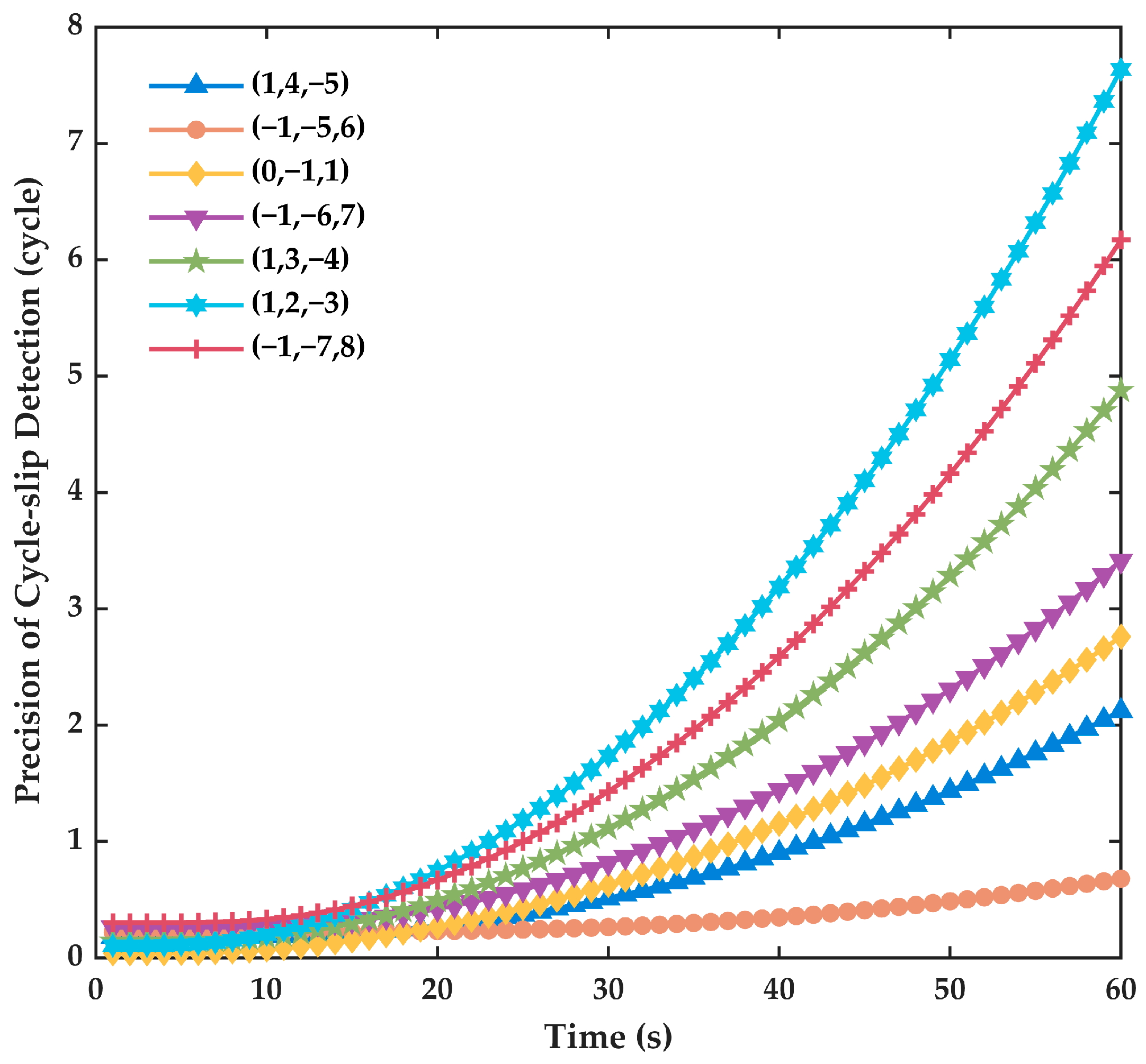 A Cycle Slip Detection and Repair Method Based on Inertial Aiding for ...