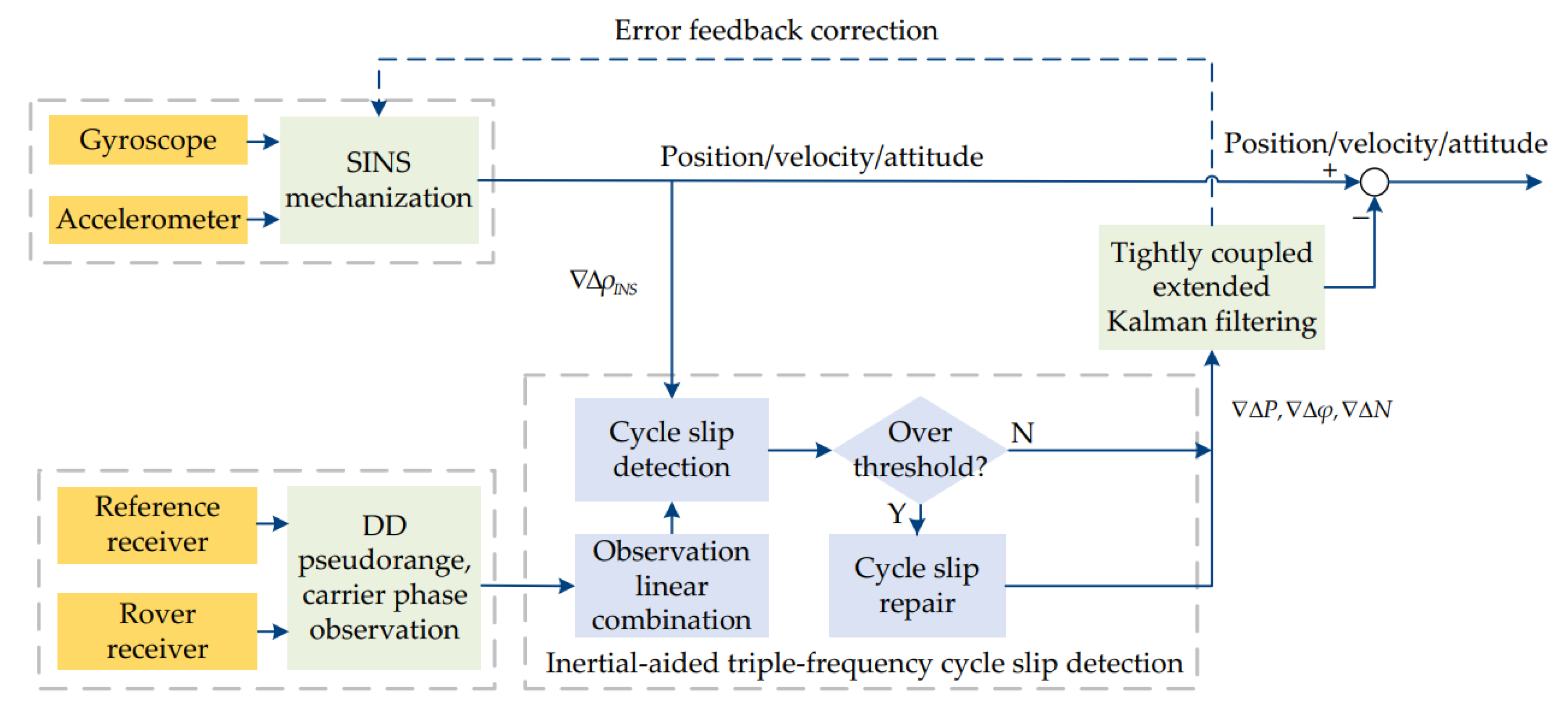 A Cycle Slip Detection and Repair Method Based on Inertial Aiding for BDS Triple-Frequency Signals