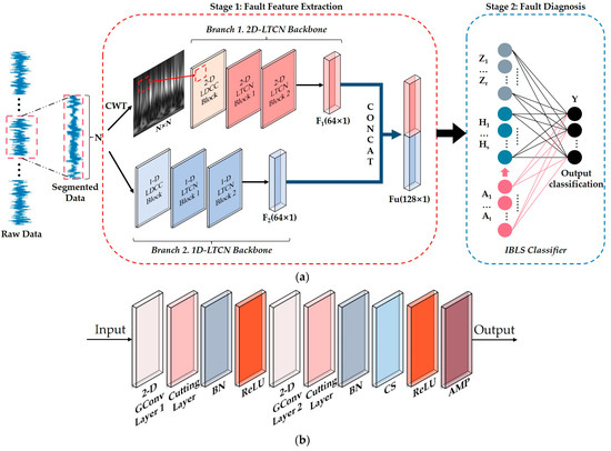 Sensors | Free Full-Text | Fault Diagnosis of Rotating Machinery: A Highly Efficient and ...