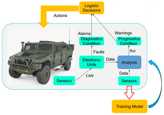 Data Acquisition for Condition Monitoring in Tactical Vehicles: On ...