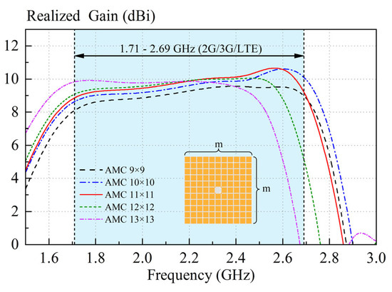 Low-Profile Broadband Dual-Polarized Dipole Antenna for Base Station ...