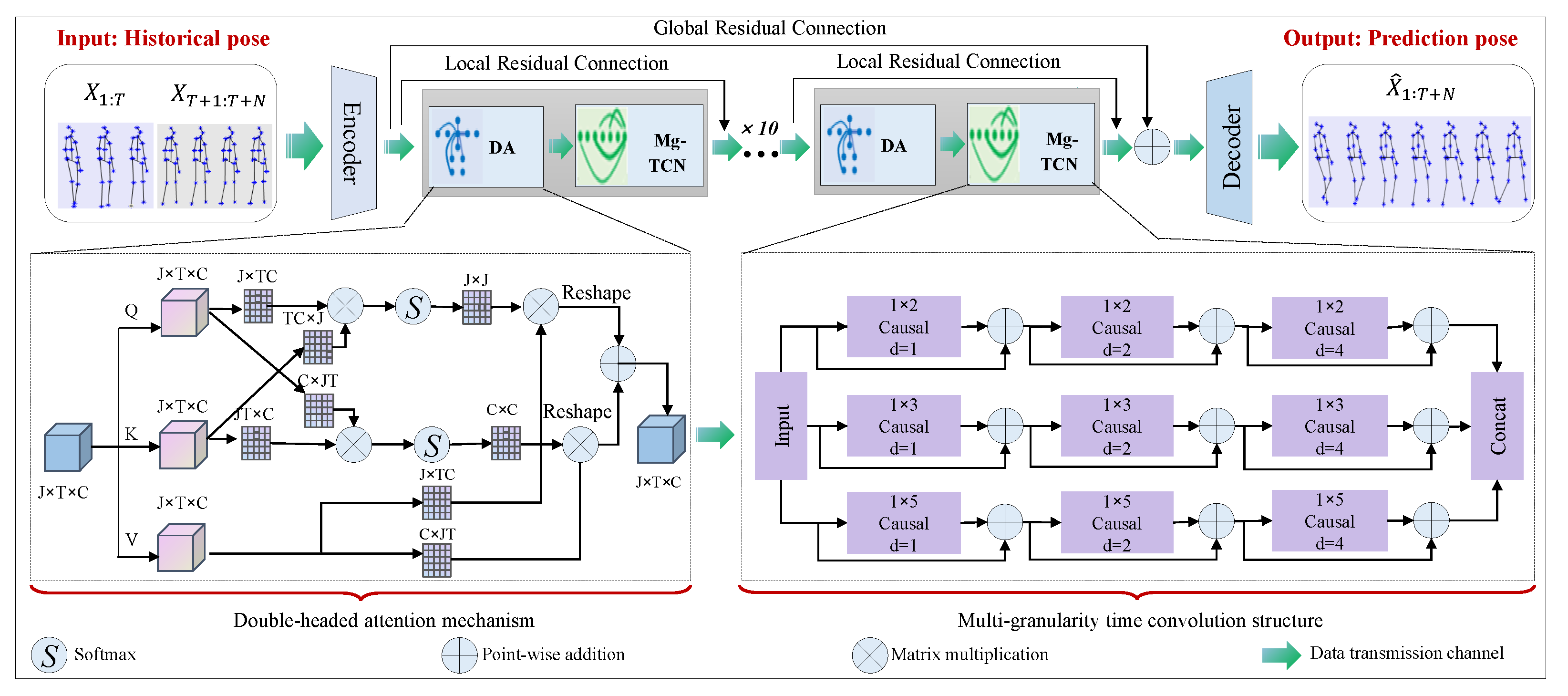 Human Motion Prediction via Dual-Attention and Multi-Granularity ...